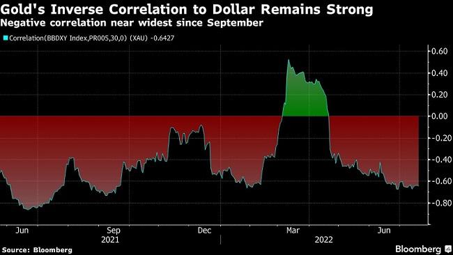 Gold to face headwinds in H2 2022 as dollar continues to dominate ...