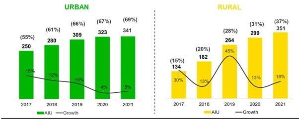 Internet usage grows faster in rural India; knowhow still a deterrent ...