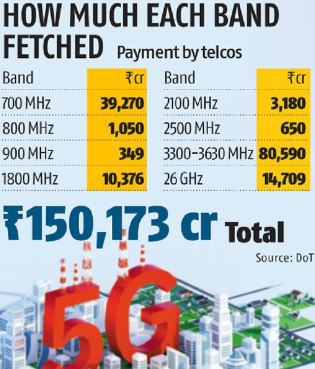 5G spectrum auction ends; RIL emerges top bidder at Rs 88K crore ...