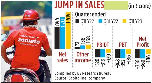 Zomato's loss eases to Rs 186 cr in Q1; revenue up 67% to Rs 1,413 cr ...