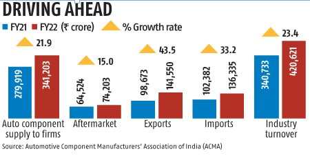 Auto component sector sees record turnover of Rs 4.2 trn in FY22: ACMA ...