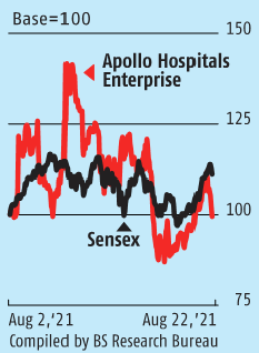 Q1 may be a blip for Apollo Hospitals; analysts see 25% upside