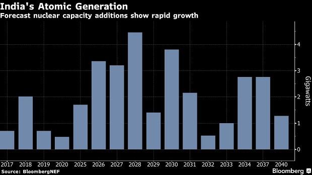 Narendra Modi's nuclear power push gains traction as NTPC eyes new ... Narendra Modi's nuclear power push gains traction as NTPC eyes new ...