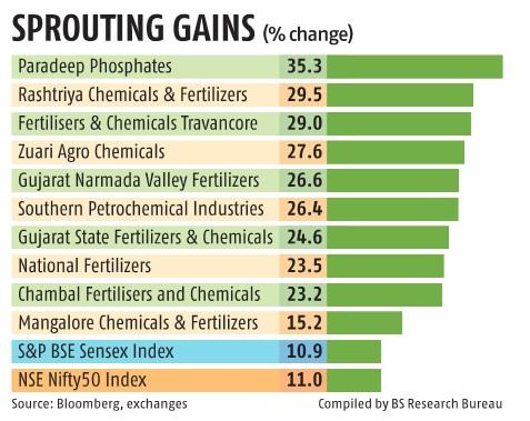 Fertiliser stocks are shining; and there's more to the rally, say experts