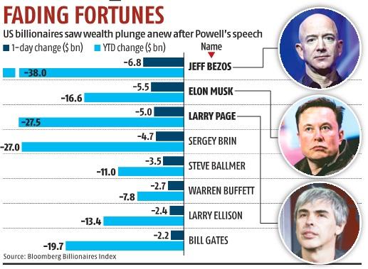 Powell’s 8-Minute Jackson Hole Speech Erases $78 Billion From Richest ...