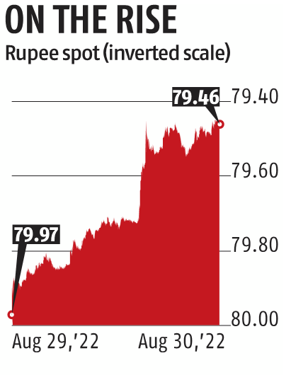 Rupee surges to end at 79.46 vs dollar as MSCI rebalancing spurs ...