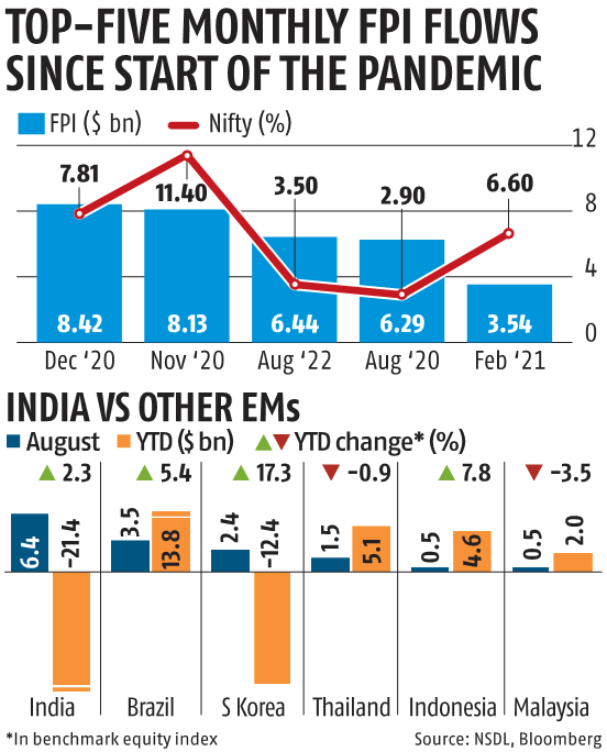 Markets log 3rd highest monthly FPI inflows since Covid outbreak in ...