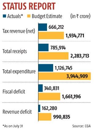 What is Fiscal Deficit, Fiscal Deficit News, Budget 2020 News, Fiscal ...