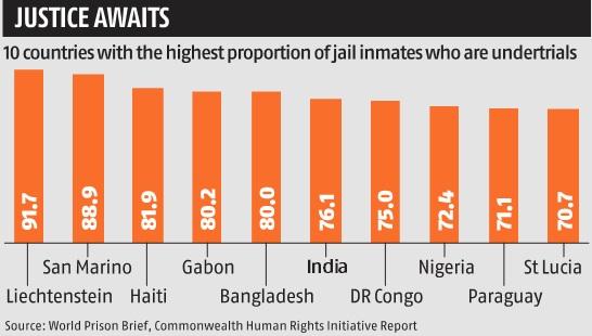 Story in numbers: 3 in 4 prisoners in Indian jails await trial, shows ...