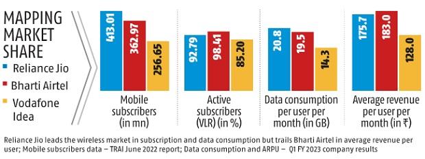 Six years of Jio: Tracing the telco's dominance in the Indian market ...