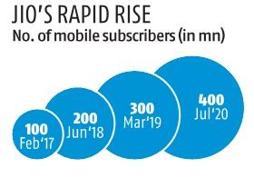 Six years of Jio: Tracing the telco's dominance in the Indian market ...