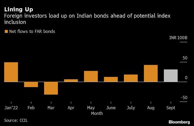 Bond investors risk getting burned if India fails to enter global ...