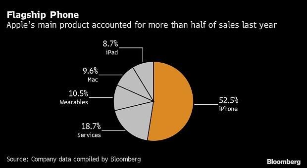 Apple relying on upscale shoppers to turn latest iPhone into a hit ...