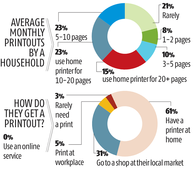 Print out on demand service via quick commerce not likely to scale ...