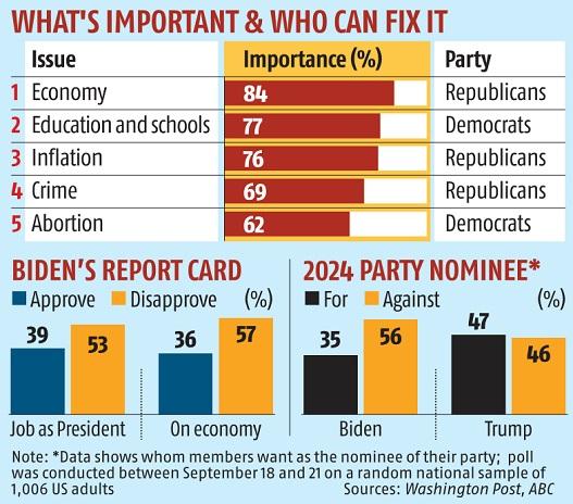 Most Democrats say ditch Joe Biden as 2024 nominee: WaPo-ABC poll ...