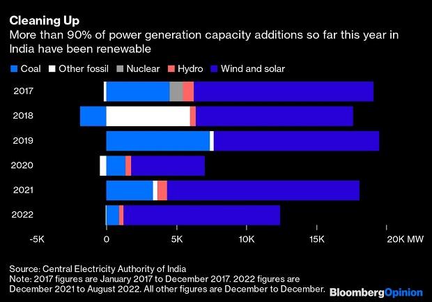 Energy crisis shows gasoline demand declining, renewables on the rise ...
