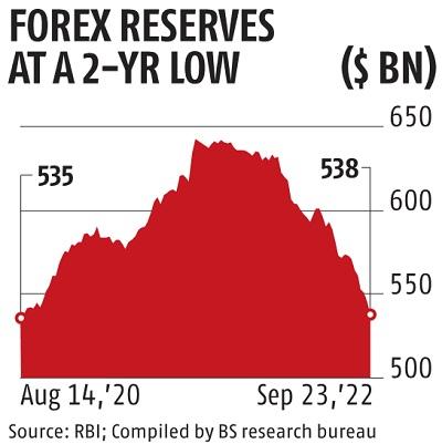 67% of fall in forex reserves due to valuation changes: RBI governor ...
