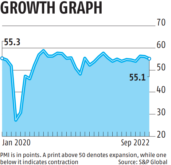 India's manufacturing PMI cools to three-month low in September ...