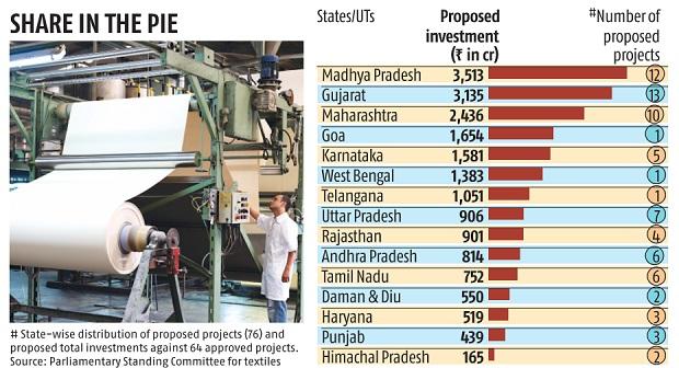 At Rs 3,513 crore, Madhya Pradesh bags most textile PLI investments ...