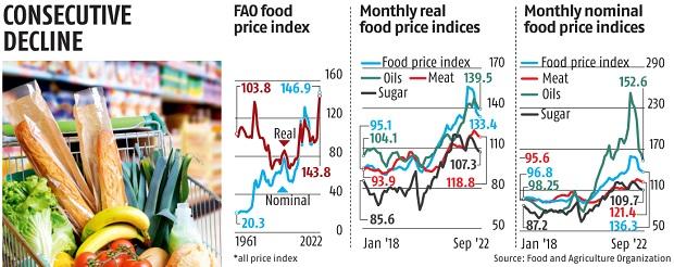 World food price index fell for sixth consecutive month in September ...