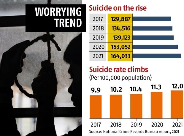 Is India's highest suicide rate due to better reporting or rising distress? | Business Standard News