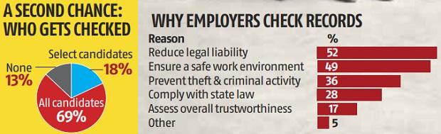 Desperate for workers, firms plan to hire people even with criminal ...
