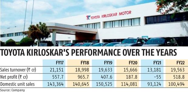 Toyota marks turnaround in India, reports highest profit in four years ...