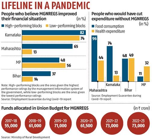 MGNREGA improved earnings during Covid-19, but more funding needed ...