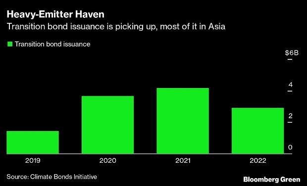 Transition Bonds poised to hit $1.5 trillion: Climate Bonds Initiative ...