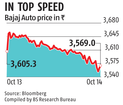 Bajaj Auto shifts gear, logs 20% rise in profits; revenue jumps 16% ...