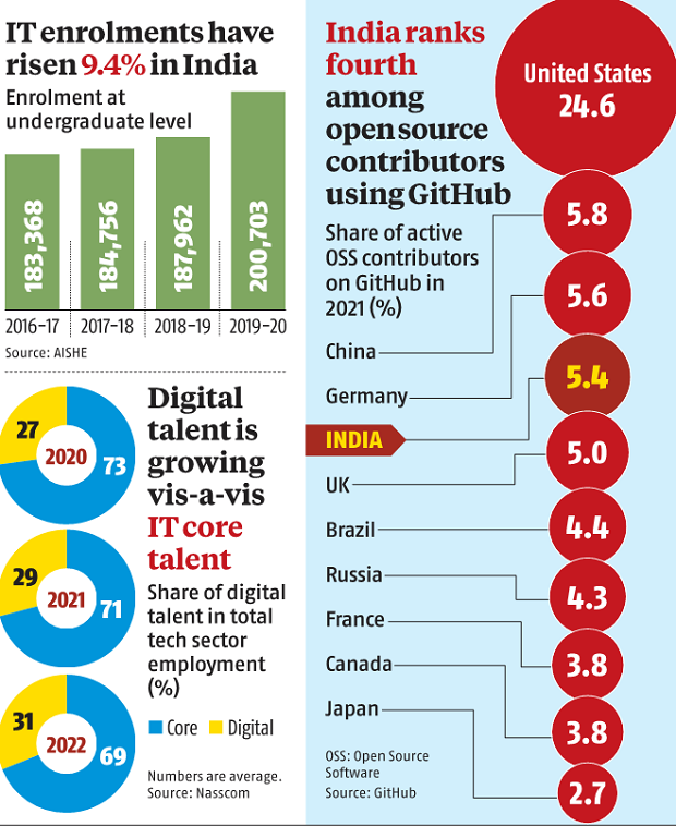 Channelling tech talent: IT majors face headwinds, may cut hiring in ...