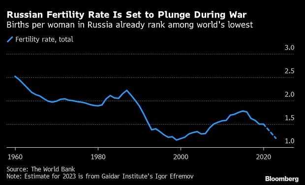 Putin's war escalation in Ukraine is hastening demographic crash for ...