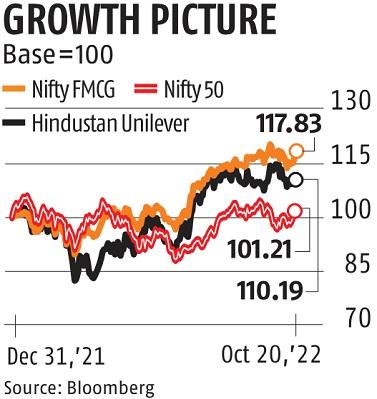 HUL Q2 preview: Revenue may climb up to 21% YoY in Q2FY23, say analysts ...