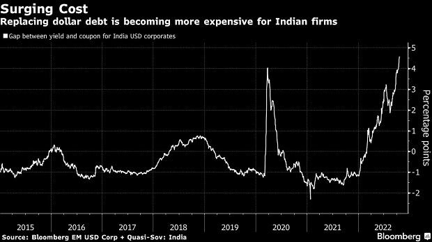 Adani Group considers raising $10 bn debt in lower-cost debt, green ...