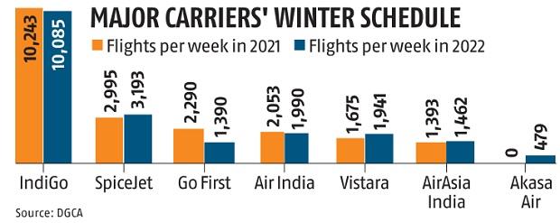 DGCA removes 50% capacity cap on SpiceJet flights from October 30 ...