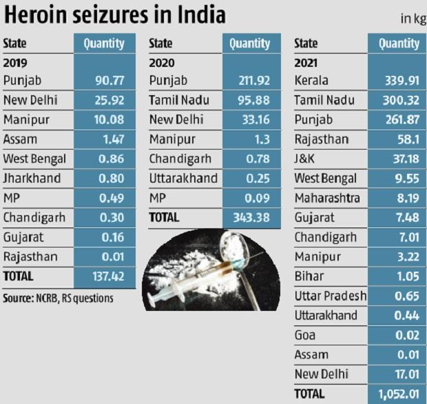 India's opioid fix: The growing drug menace, heroin seizures in India ...