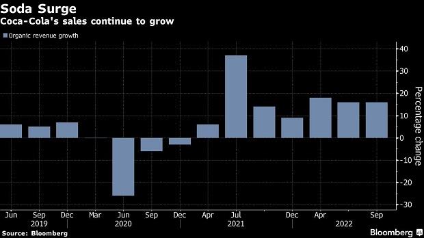 Coca-Cola beats profit estimates in Q3, raises full-year guidance ...
