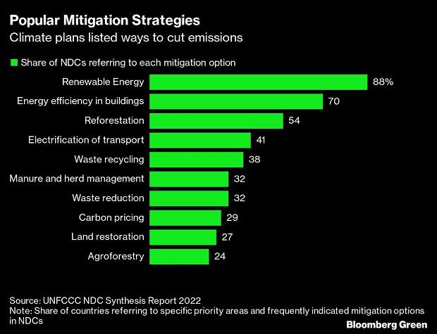 Earth on track to warm above 2C despite climate action, claims report ...