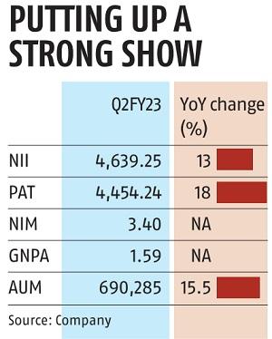HDFC retail loan demand at 8-year high, standalone net profit rises 18% ...