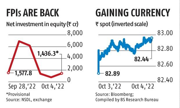 Rupee logs best single-day gain since September 30 on strong FPI flows ...