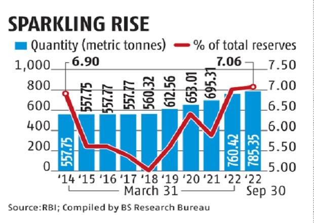 India's foreign exchange reserves jump $6.5 billion to $531 billion ...