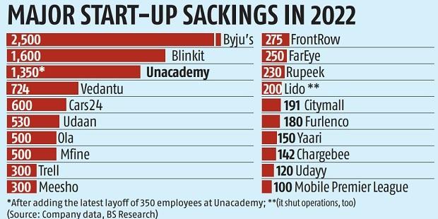 Unacademy gives pink slips to 350 employees in second round of layoffs | Business Standard News