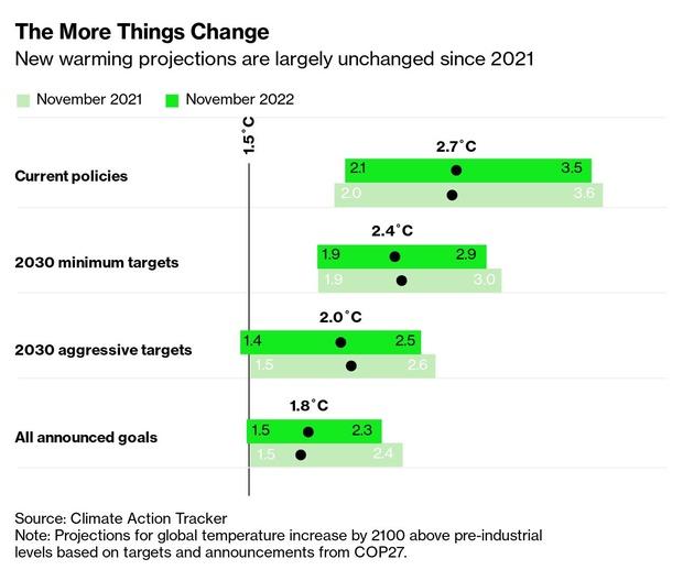Climate projections again point to 2.7C rise if policies don't improve ...