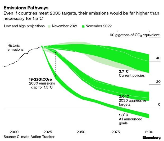 Climate projections again point to 2.7C rise if policies don't improve ...