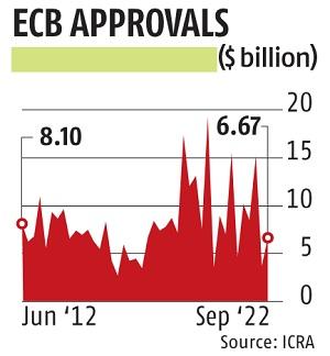 ECB Fund: External commercial borrowing of India Inc may stay muted in ...