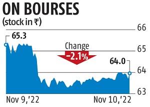 Zomato net loss narrows to Rs 251 crore in Q2, revenue jumps 62% ...