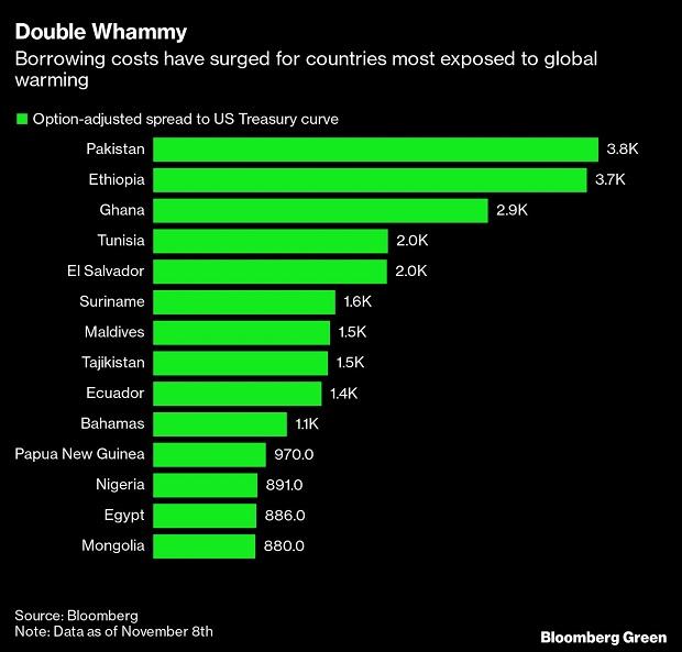 Climate debt-trap risks pushing vulnerable emerging markets to brink ...