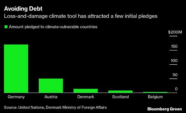 Climate debt-trap risks pushing vulnerable emerging markets to brink ...