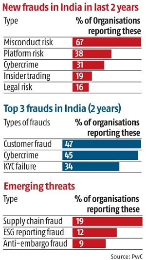 Over 50% Indian firms experienced economic crime in 2 years: Survey ...
