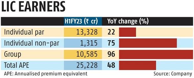 LIC aims to reach a mix of 75:25 between par and non-par in individual ...